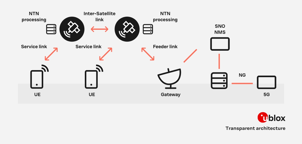 Satellite IoT for Non-Terrestrial Networks (NTN) | u-blox